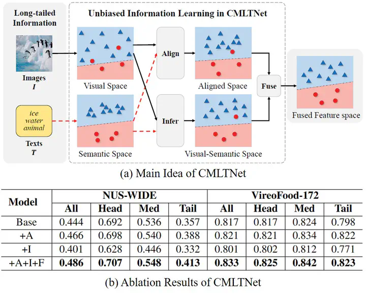 Cross-modal Learning Using Privileged Information for Long-tailed Image Classification ...