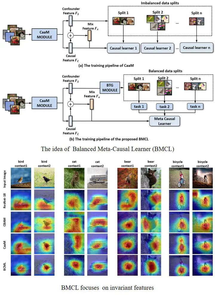 Meta Causal Feature Learning For Out Of Distribution Generalization Xiangxian Li
